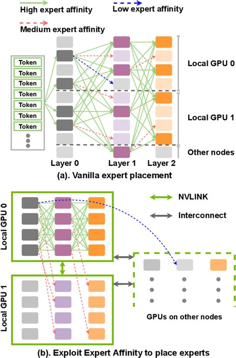 Pdf Exploiting Inter Layer Expert Affinity For Accelerating Mixture