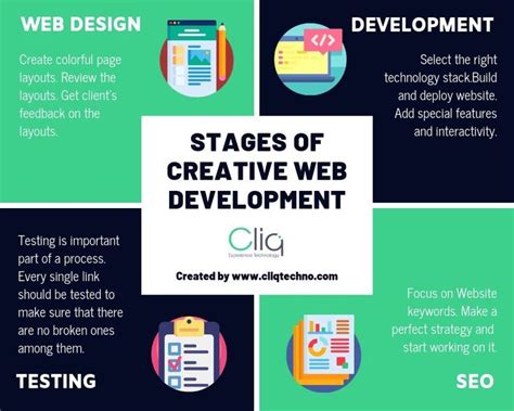 Stages Of Web Development