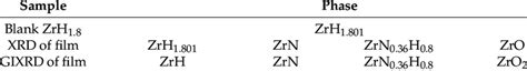 Xrd Results Before And After In Situ Reaction Of Zirconium Hydride In Download Scientific