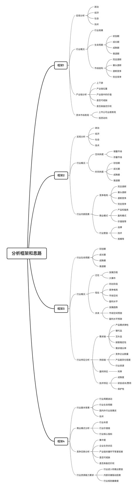 快速了解一个行业 方法 哔哩哔哩