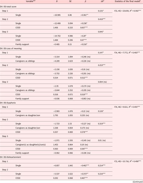 hierarchical regression analyses for demoralization total score and