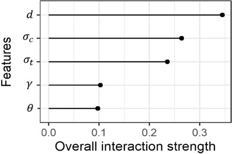 Feature Interactions Between Certain Variable And All The Other