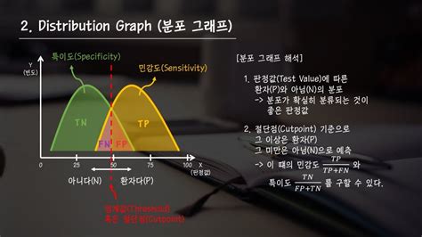 Confusion Matrix 혼동행렬 And Roc Curve Auc