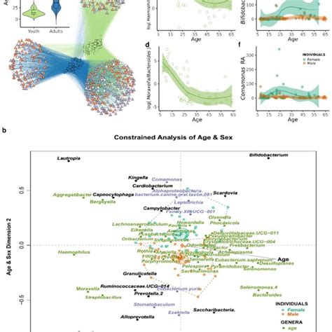 Age And Sex Related Effects In The Hunter Gatherer Oral Microbiome A