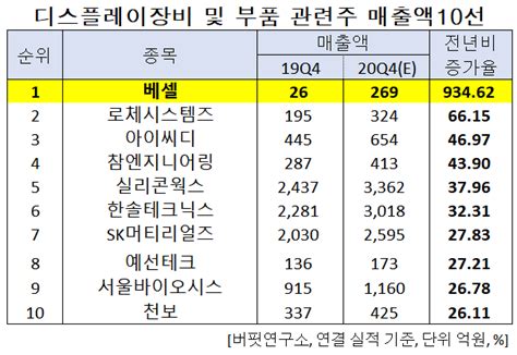 단독 지난해 4q 예상 매출액 증가율 1위 디스플레이장비주는 왜