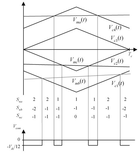 reference phase voltages carrier waveforms and cmv when pod spwm is