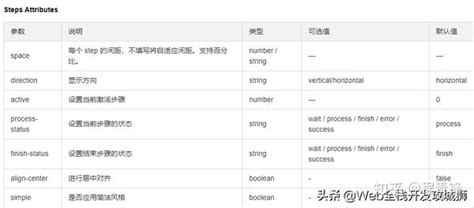 vue进阶（幺叁陆）：el steps实现页面内导航 知乎