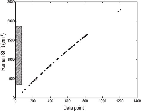 Relation Between The 67 Raman Wavenumbers Cm 21 Of Reference