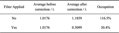 Table V From Low Spatio Temporal Frequency Wavefront Aberration