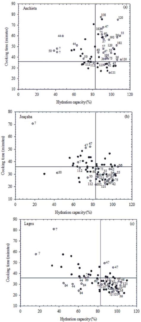 The Common Beans Distribution For Hydration Phaseolus Spp Model Food