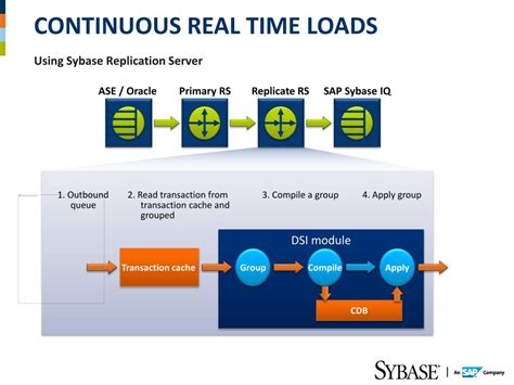 Ppt Sap Sybase Iq 15 Technical Overview Powerpoint Presentation Free