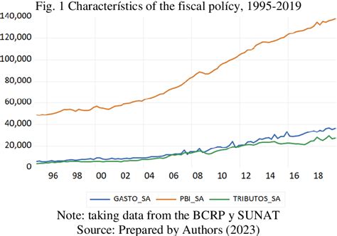 Figure 1 From Structural Analysis With Svar Model Of The Effectiveness Of Fiscal Policy In Peru