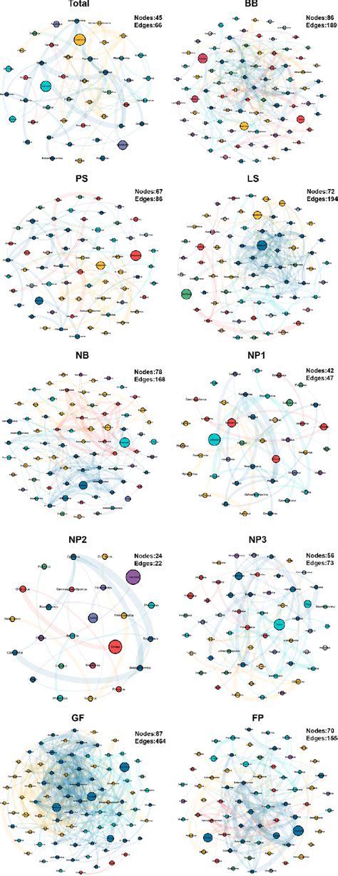 Cooccurrence Network Analysis Of The Interactions Between Viral Taxa Download Scientific