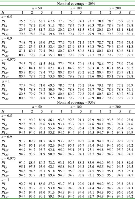 Table 1 From Bootstrap Prediction Intervals For Autoregressive Time