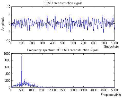Signal Denoising Method Based On Eemd And Ssa Processing For Mems Vector Hydrophones