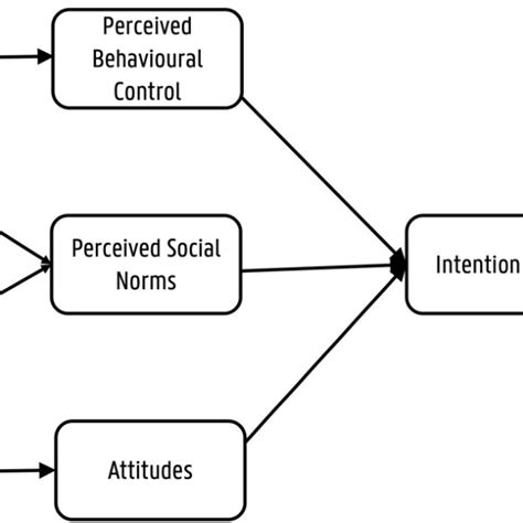 Effect Plot Of Perceived Behavioural Control On Intention Effect Plot