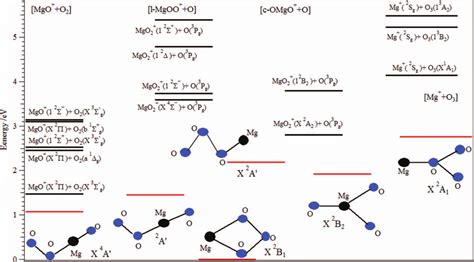 Energetic Diagram Of The Lowest Dissociation Limits Of The Mgo 3