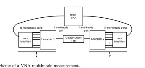 Scheme Of A Vna Monomode Measurement Download Scientific Diagram