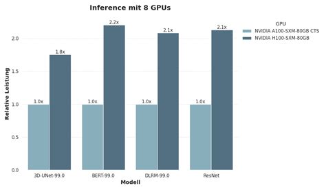 Nvidia H100 Vs A100 Gpus Preis Und Leistungsvergleich Für Ki