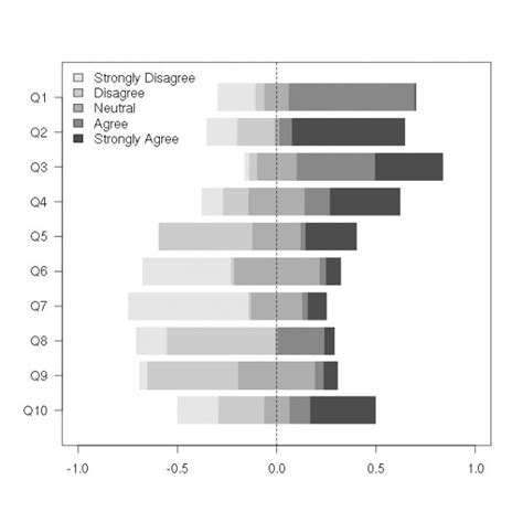 Recipe For Centered Horizontal Stacked Barplots Useful For Likert Scale Responses Data