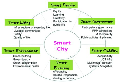 Smart City Wheel Conceptual Framework Adapted From [63 64] Download Scientific Diagram