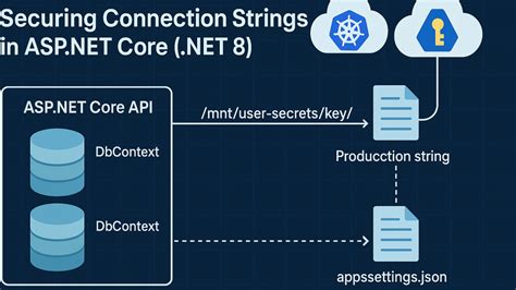 🔐 Securing Connection Strings In Aspnet Core Net 8 With Kubernetes Azure Key Vault