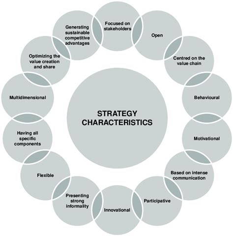 2 Main Characteristics Of The Company Strategy Based On Relevant