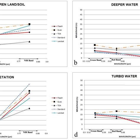 Salient Features Of Liss Iv Sensor Download Table