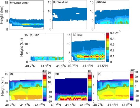 Figure 1 From Simulation And Sensitivity Analysis For Cloud And Precipitation Measurements Via