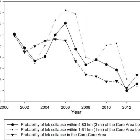 Probability Of Lek Collapse Was Calculated Using Bayesian Binomial