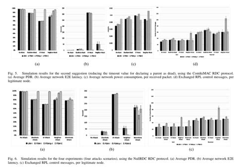 Routing Protocol For Low Power And Lossy Networks Rpl Projects Next Generation Networks Lab
