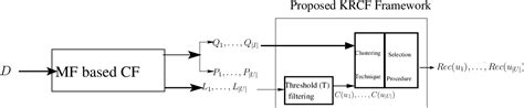 Figure 1 From A Knowledge Reuse Framework For Improving Novelty And Diversity In Recommendations