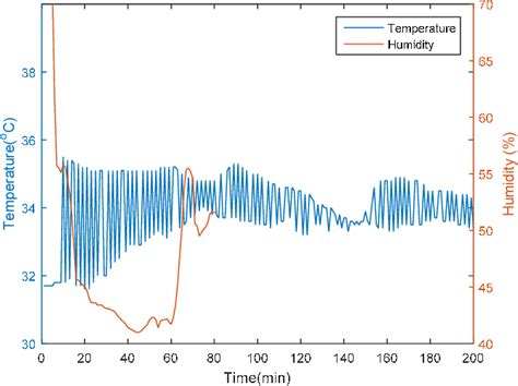 Figure From Design And Implementation Of A Cloud Based IoT Scheme For Precision Agriculture