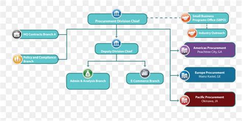 Purchasing Department Organizational Chart Common Organizational