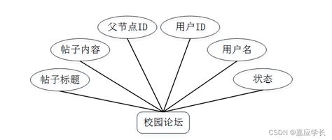 Ssmvue计算机毕业设计校园食堂订餐系统（程序lw文档）学校食堂管理系统代码分析 Csdn博客