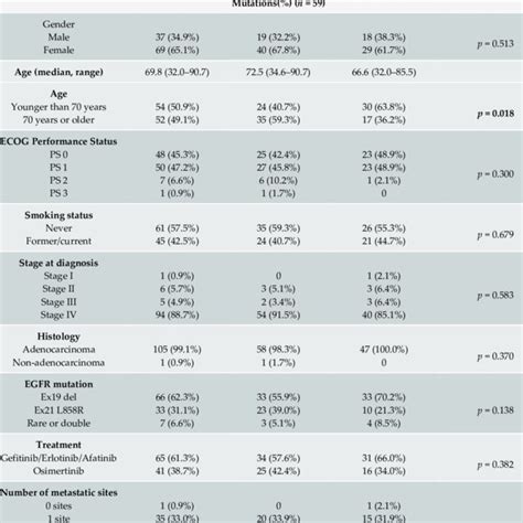 Patient Characteristics Ecog Eastern Cooperative Oncology Group