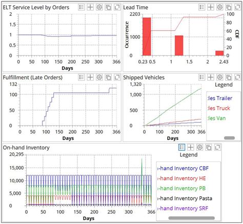 Simulation Results Demand Variations Scenario Download Scientific