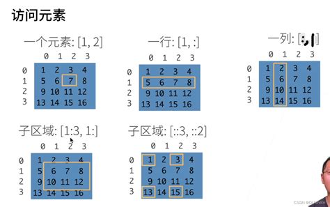 动手学习深度学习 02：预备知识学习深度学习需要学习哪些预备知识 Csdn博客