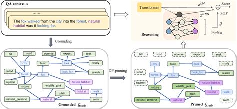 Figure 2 From Pipenet Question Answering With Semantic Pruning Over