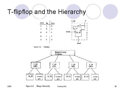Digital System Design Verilog Hdl 2005 Verilog Hdl