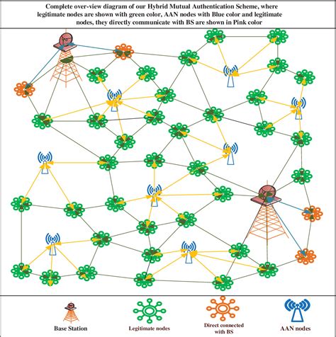 Figure 1 From An Intelligent Hybrid Mutual Authentication Scheme For Industrial Internet Of