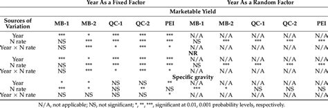 Analysis Of Variance Of The Effects Of N Rate On Marketable Yield