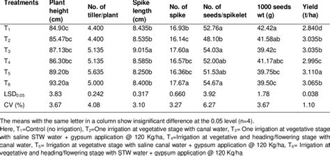 Effect Of Treatment On Yield And Yield Contributing Characters
