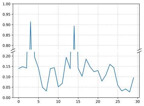 Python 可视化x、y 轴截断图 知乎
