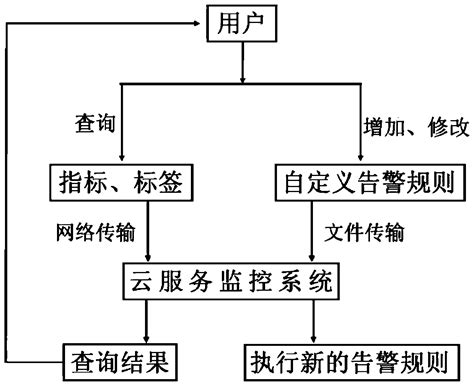 Data Access Method For Acloud Service Monitoring System Eureka Patsnap