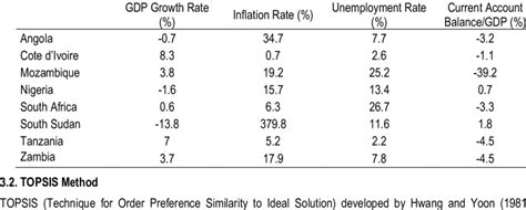 Macroeconomic Indicator Data For 2016 Download Scientific Diagram