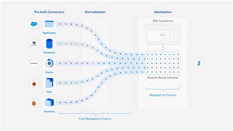 fivetran and how it simplifies data pipelines