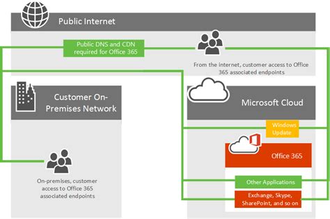 适用于 microsoft 365 的 azure expressroute microsoft 365 enterprise