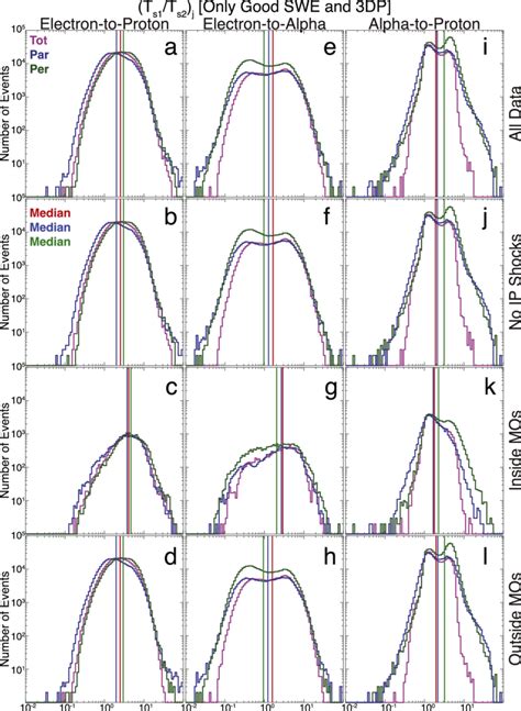 Temperature Ratios [unitless] For Different Particle Species In Each Download Scientific