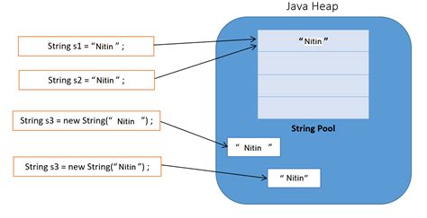 Stringing Together Java Exploring String StringBuffer And